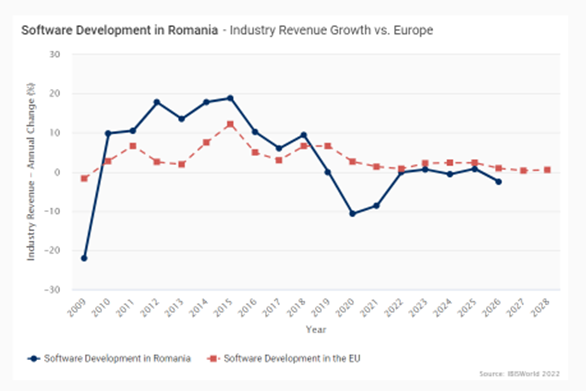 Romania - Information & Communications Technology (ICT)